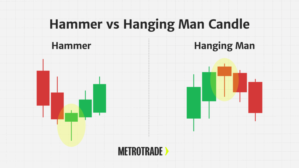 The Hanging Man Candlestick Explained for New Traders