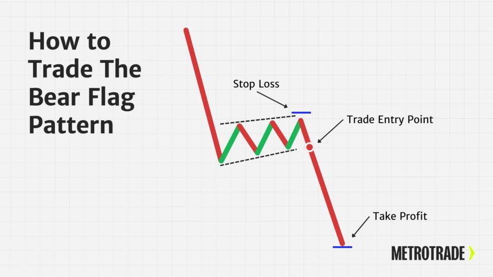 Bear Flag Pattern Explained: A Trader’s Guide