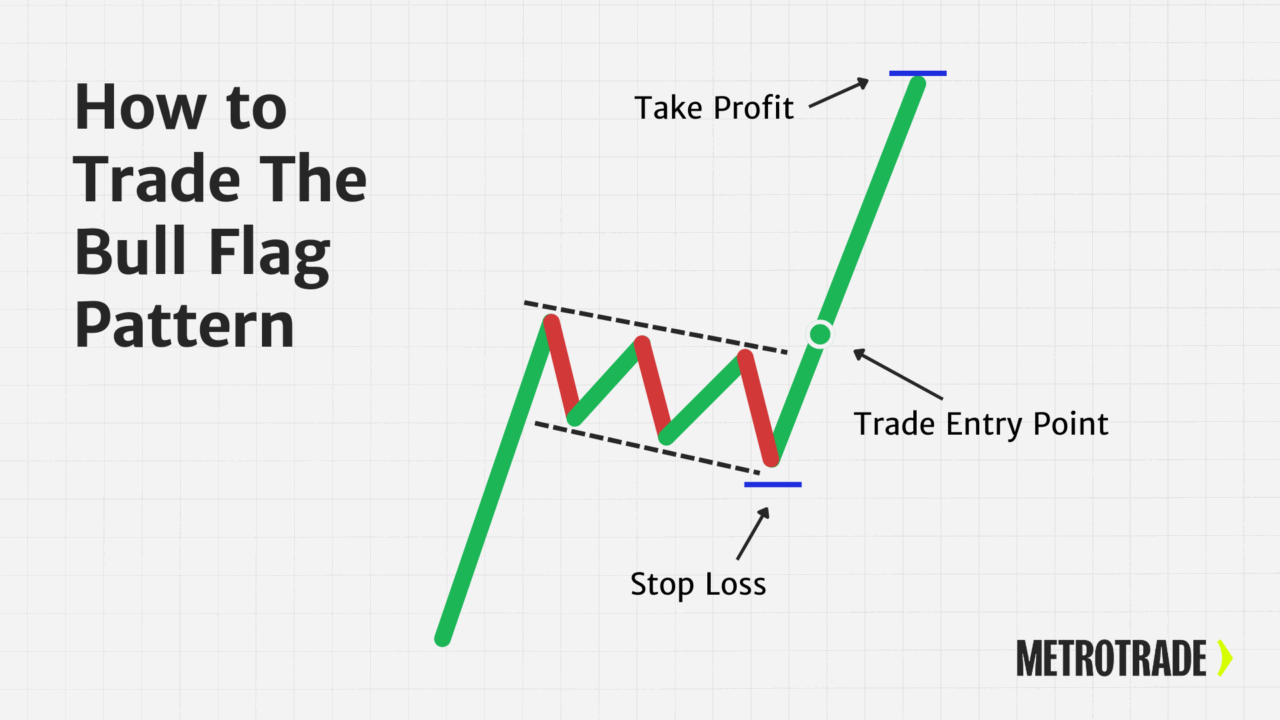 Bull Flag Pattern Explained: A Trader’s Guide