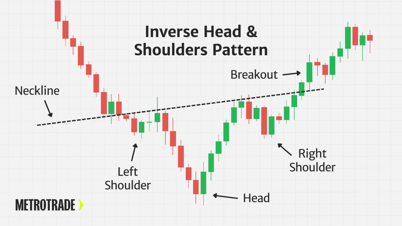 Head and Shoulders Chart Pattern: A Trader’s Guide