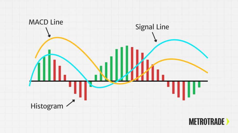 The MACD Indicator Explained for Futures Traders