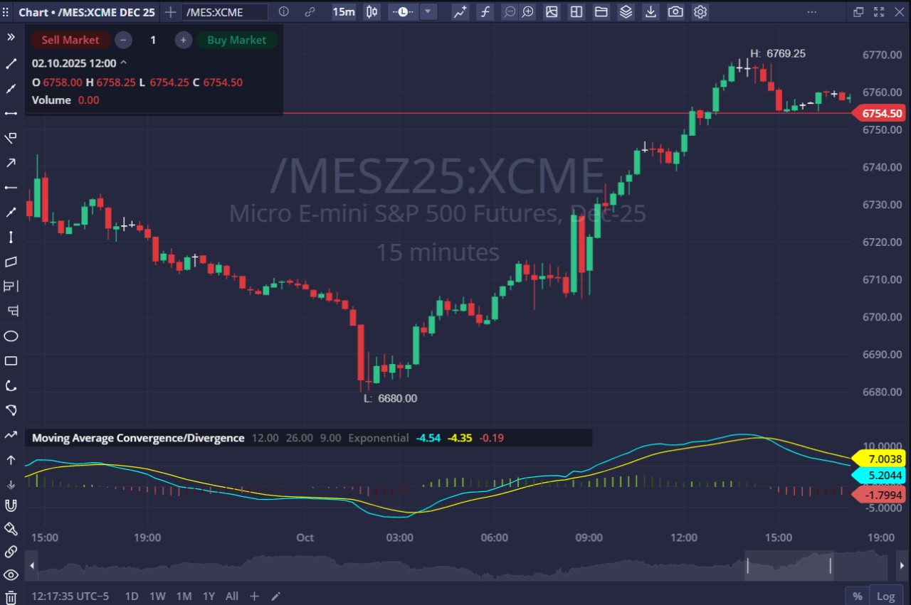 The MACD Indicator Explained for Futures Traders