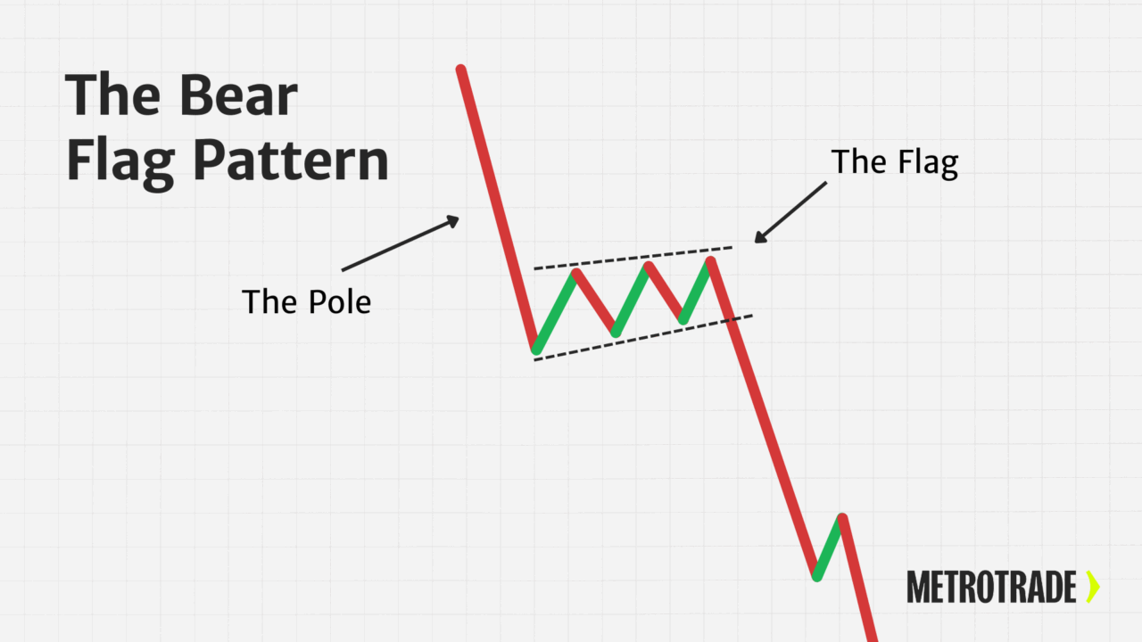 Bear Flag Pattern Explained: A Trader’s Guide