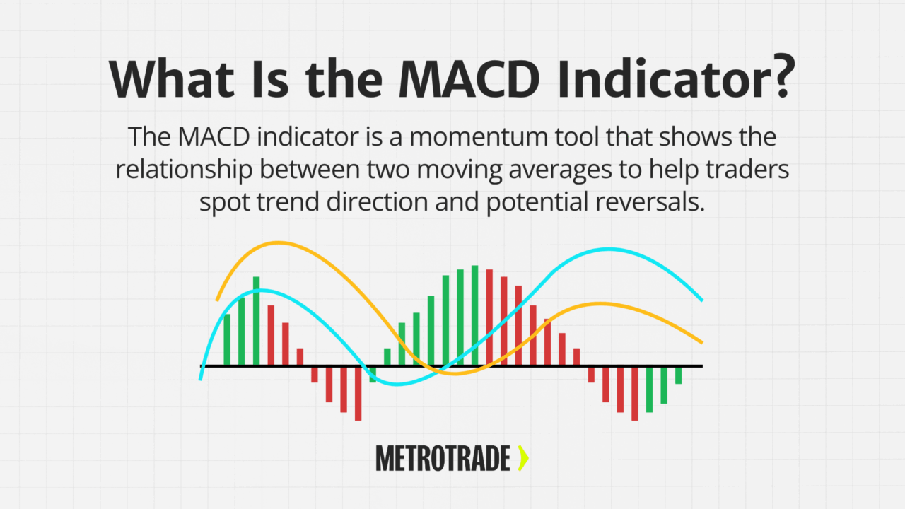 The MACD Indicator Explained for Futures Traders