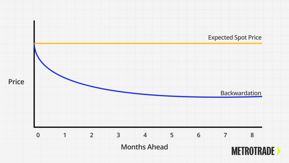 Contango vs Backwardation Explained for Futures Traders