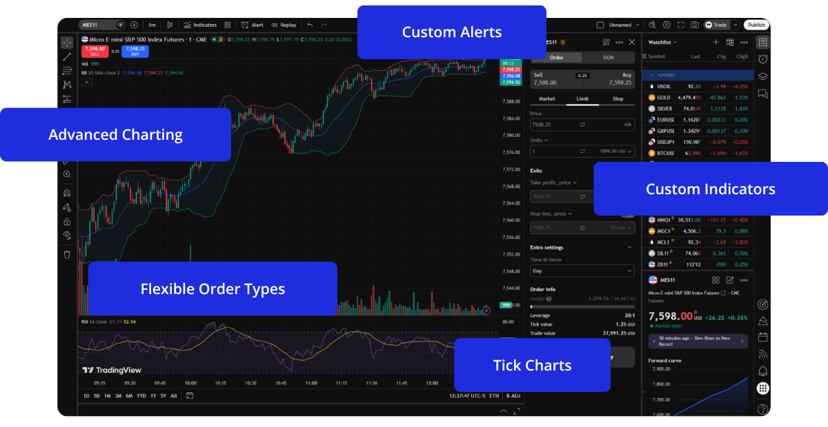 Trade Futures on TradingView | TradingView Futures Broker | MetroTrade